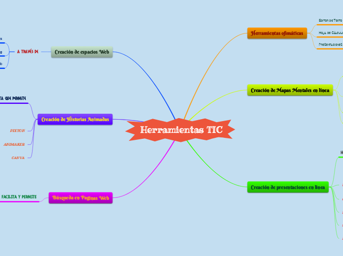 Herramientas TIC - Mind Map